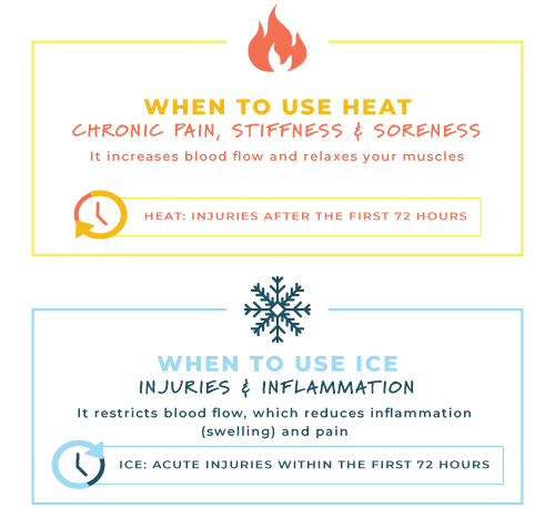 When to Use Heat or Ice for Injuries | Chiro One